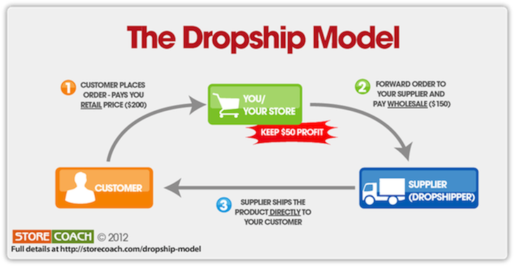 The Ultimate Drop Shipping Guide - QStock Inventory The Ultimate Drop Shipping Guide - QStock Inventory