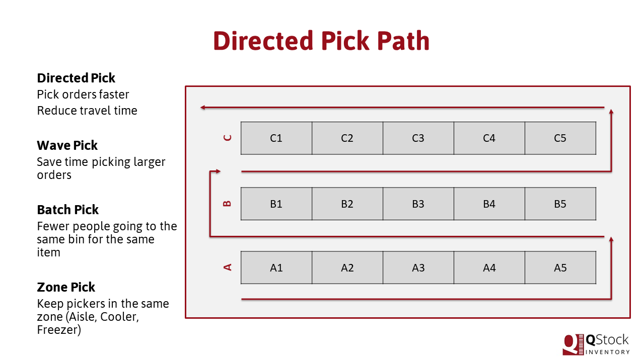 Wave and Batch Picking - QStock Inventory